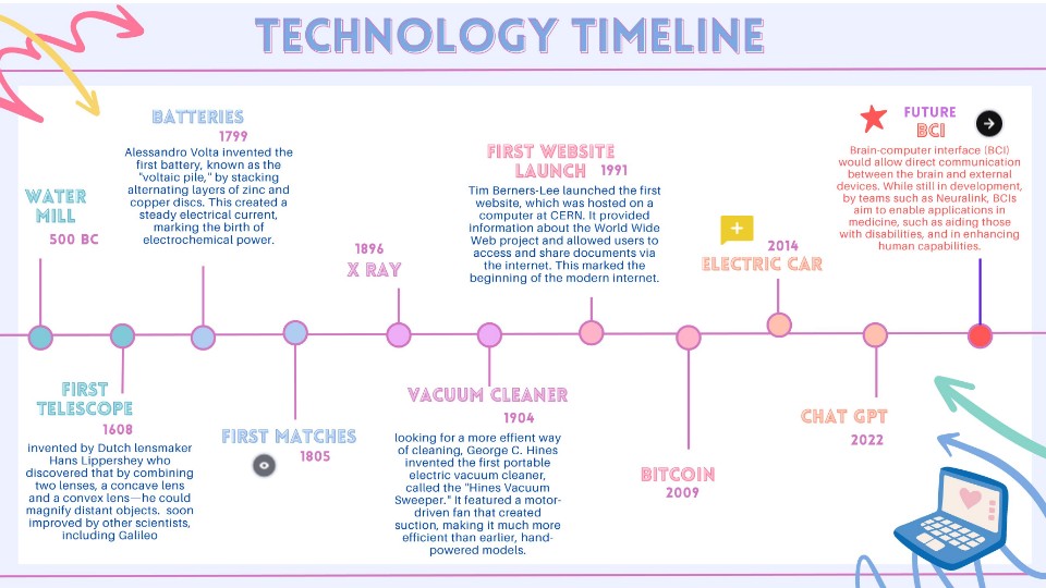 technology timeline | Genially
