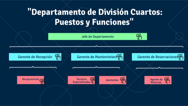 "Departamento de División Cuartos: Puestos y Funciones" | Genially