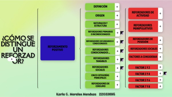 R3. ¿Cómo se distingue un reforzador? | Genially