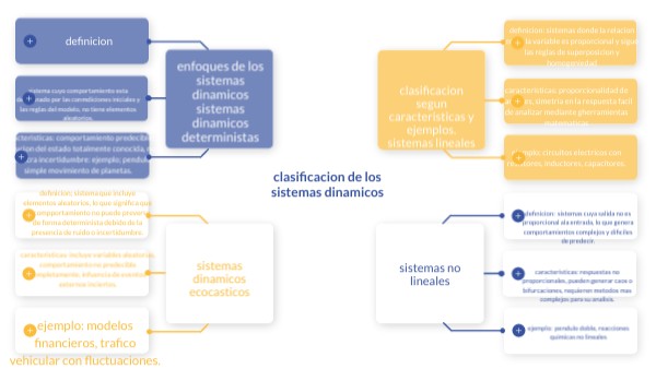 clasificación de los sistemas dinámicos | Genially