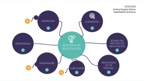 Esquema de negociación | Genially