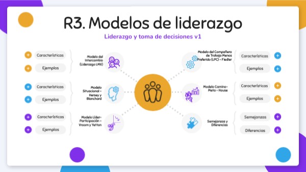 R3. Modelos de liderazgo | Genially
