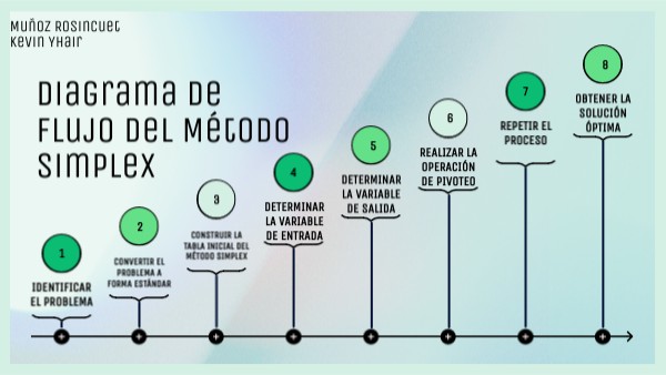 Diagrama de Flujo del Método Simplex | Genially
