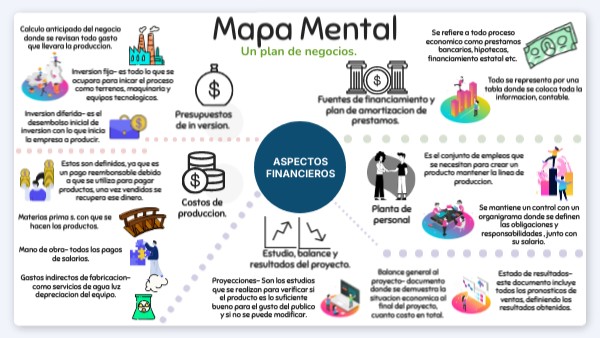 Mapa Mental Aspectos Financieros | Genially