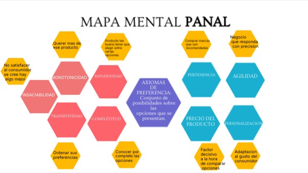 MAPA MENTAL PANAL | Genially