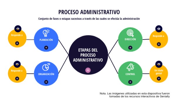 PROCESO ADMINISTRATIVO | Genially