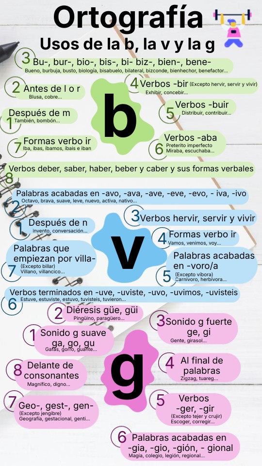 ORTOGRAFÍA, B-V-G | Genially