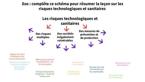 schéma risques technologiques | Genially
