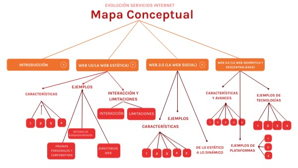 Mapa Conceptual | Genially