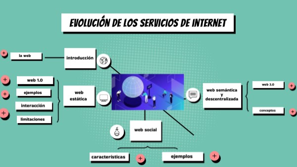 evolución de los servicios de internet | Genially