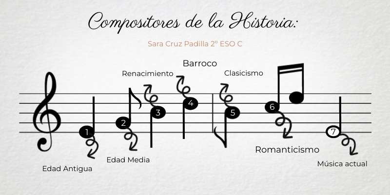 Compositores de la Historia: | Genially