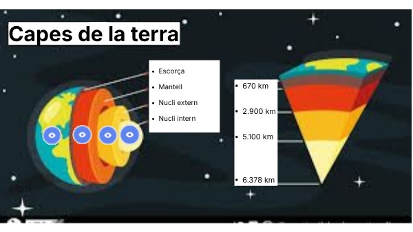 Les capes de la terra | Genially
