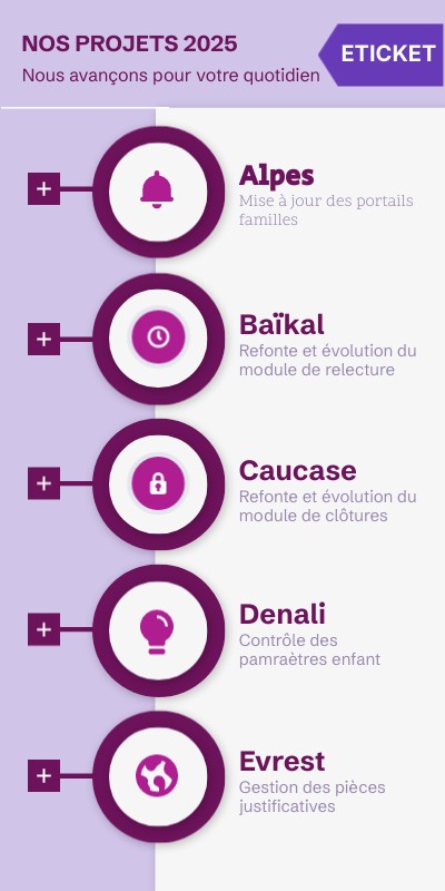 Nos projets 2025 | Genially