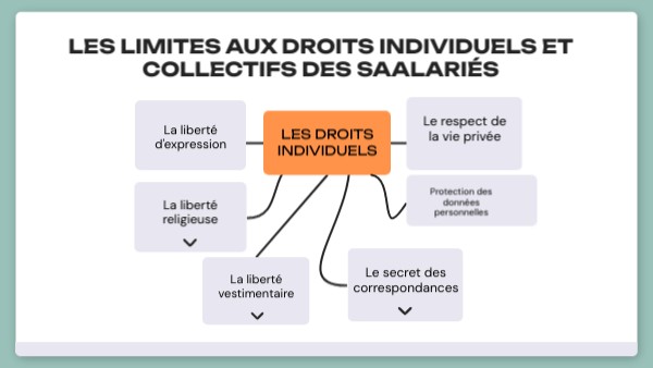 Les limites aux droits individuels et collectifs des saalariés | Genially