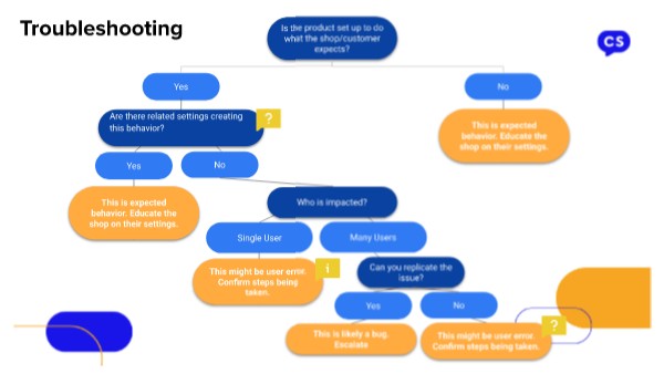 troubleshooting flow guide | Genially