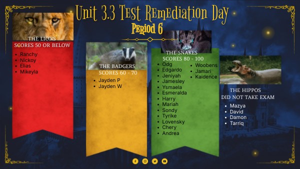 Unit 3.3 Remediation Sort | Genially