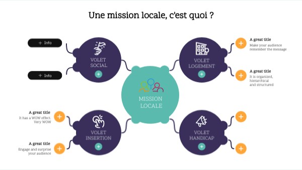 Carte Conceptuelle SAP | Genially