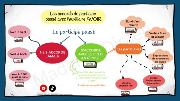 ACCORDS AVEC AUXILIAIRE AVOIR | Genially