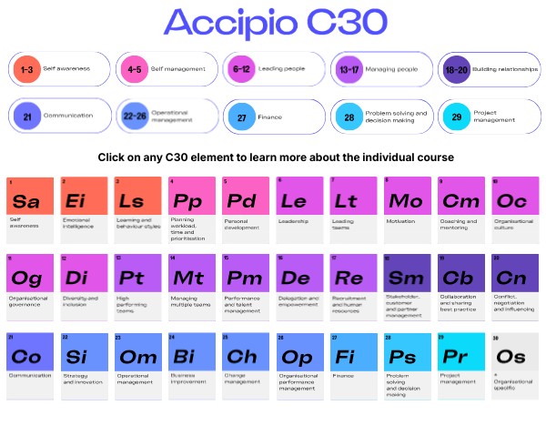 C30 Matrix | Genially