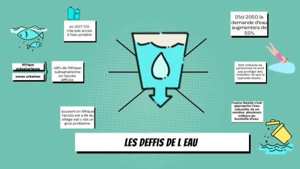 les deffis de l eau | Genially