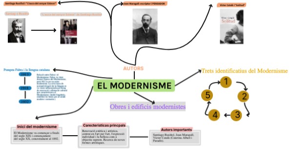 EL MODERNISME | Genially