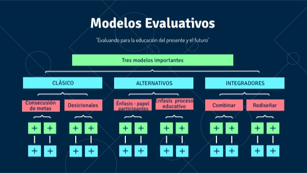 Modelos Evaluativos | Genially
