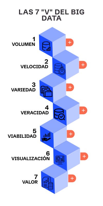 LAS 7 "v" del big data | Genially