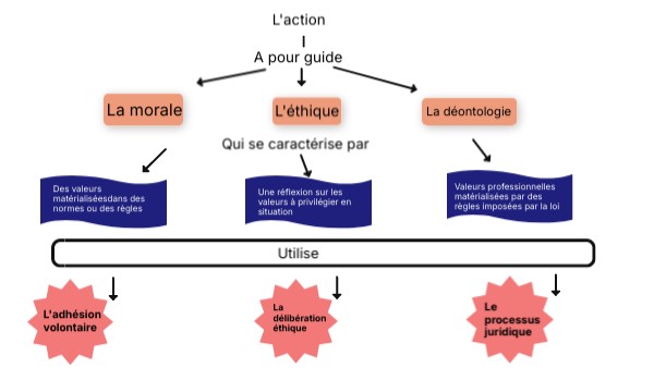 La morale, l'éthique, la déontologie | Genially