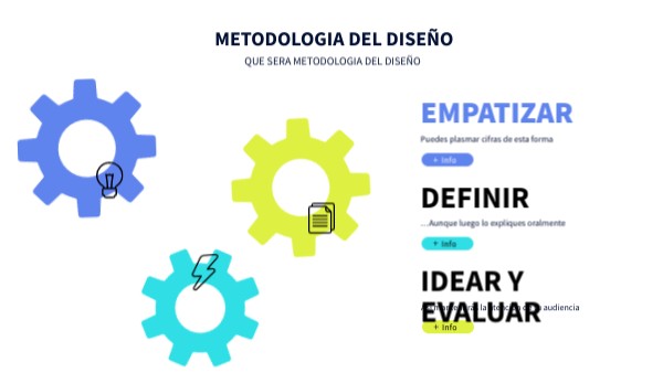 METODOLOGIA DEL DISEÑO | Genially