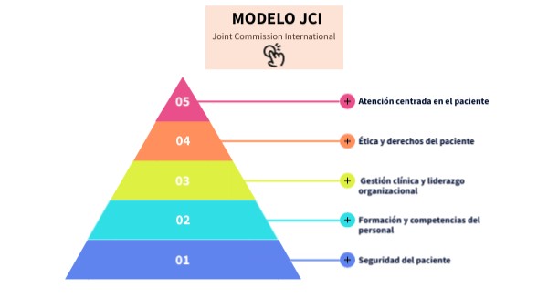 MODELO JCI | Genially
