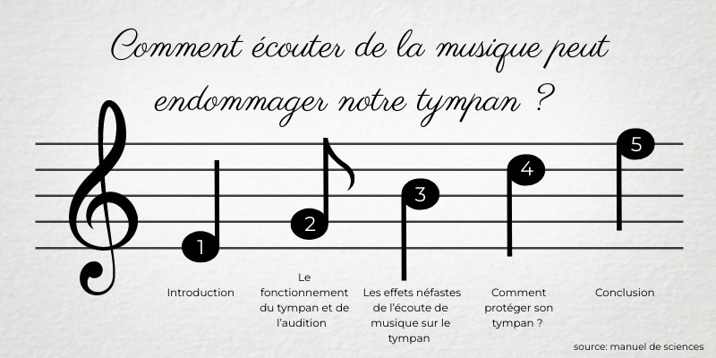 Comment écouter de la musique peut endommager notre tympan ? | Genially