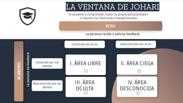 LA VENTANA DE JOHARI | Genially