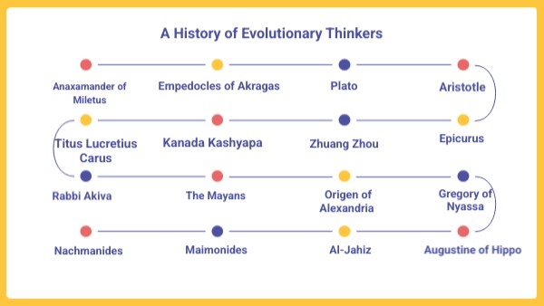 A History of Evolutionary Thinkers | Genially