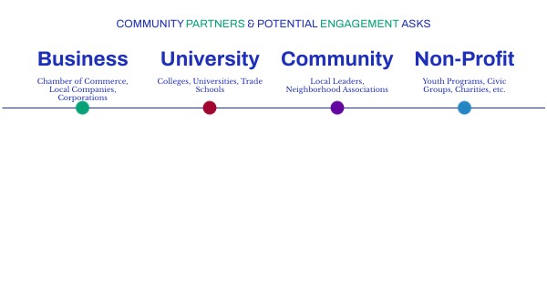 Community Partners & Potential Engagement Asks | Genially