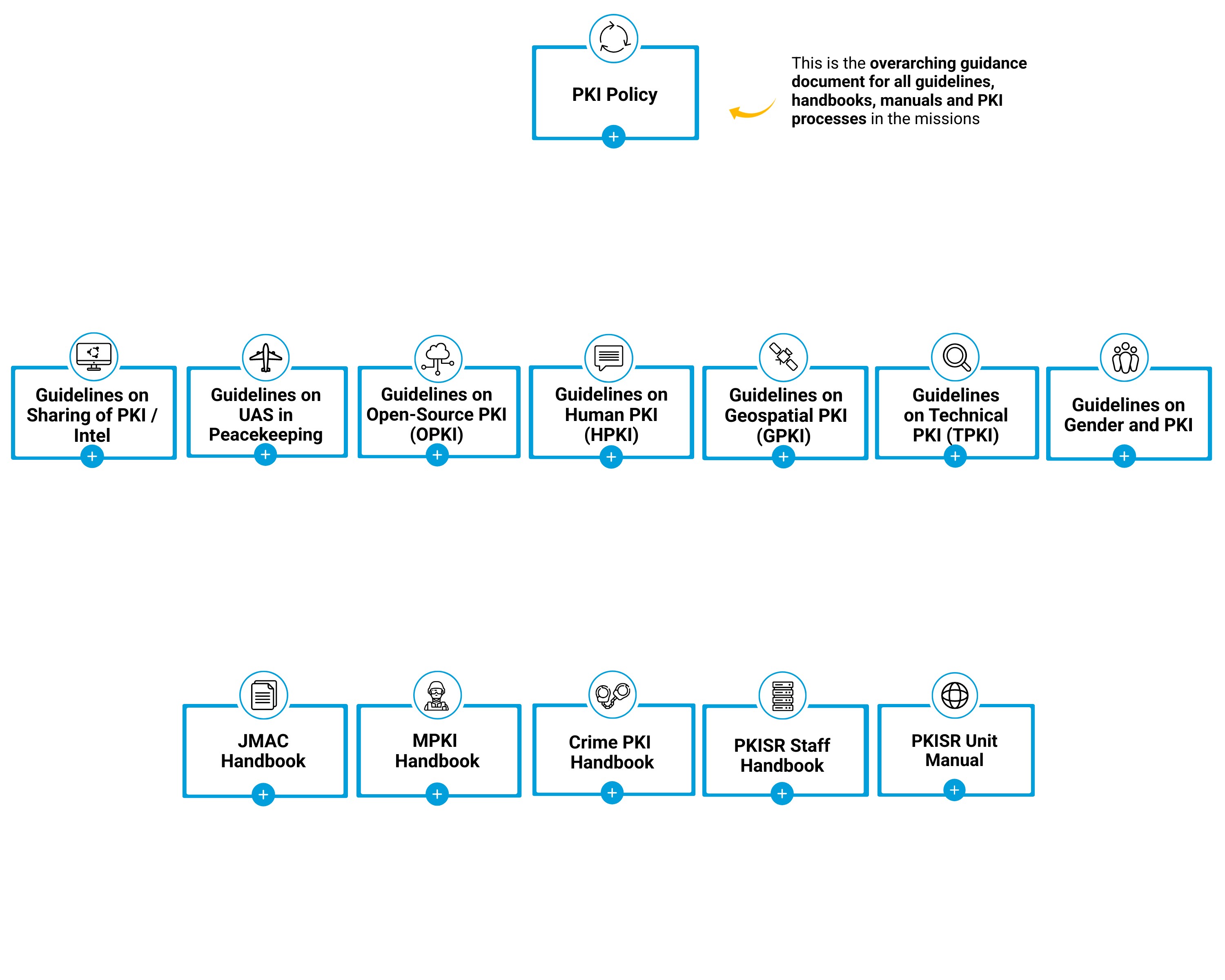 PKI PART 2 guiding documents for | Genially