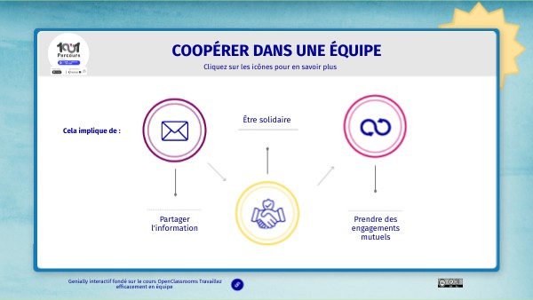 M4 - Coopérer dans une équipe | Genially