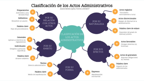 Clasificación de los Actos Administrativos | Genially