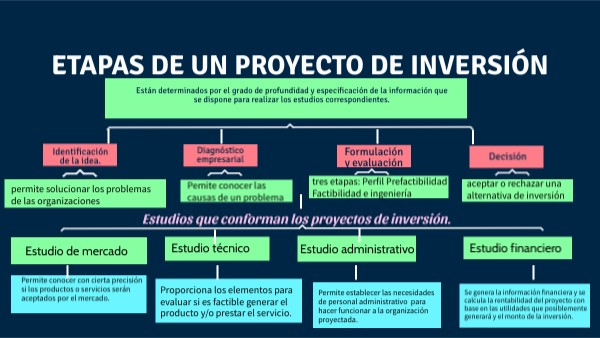 ETAPAS DE UN PROYECTO DE INVERSIÓN | Genially
