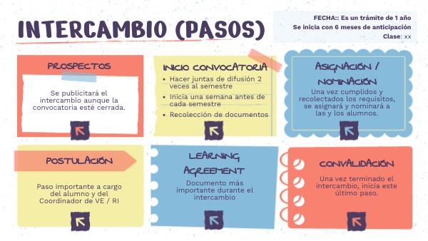 INTERCAMBIO (PASOS) | Genially