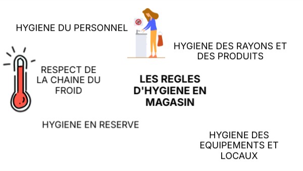 LES REGLES D'HYGIENE EN MAGASIN | Genially