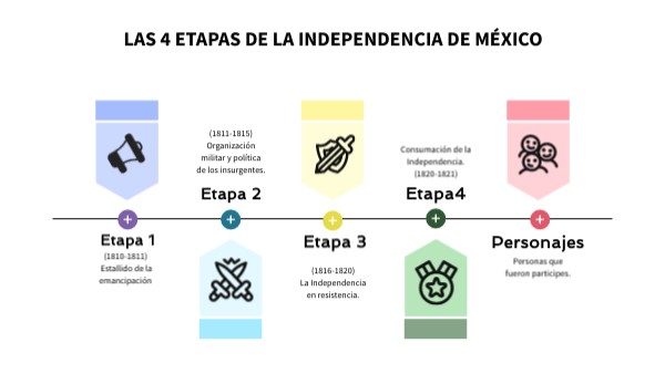 Las 4 Etapas de la Independencia de México | Genially