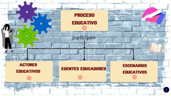 proceso educativo | Genially