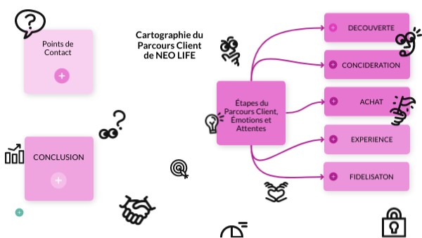 Cartographie du Parcours Client de NEO LIFE | Genially