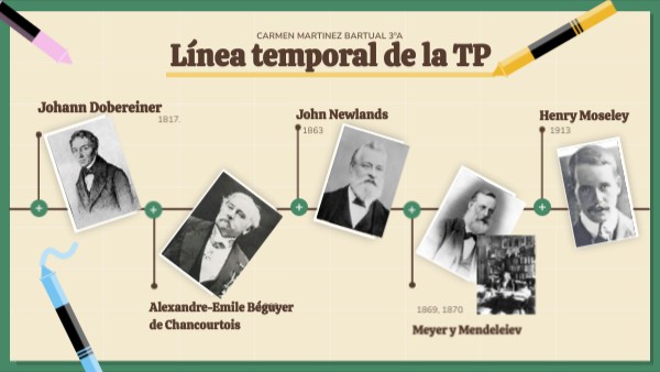 Línea temporal de la TP | Genially