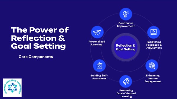 LCLead Reflection & Goal Setting Infographic | Genially