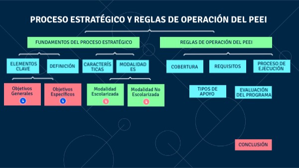 PROCESO ESTRATÉGICO Y REGLAS DE OPERACIÓN DEL PEEI | Genially