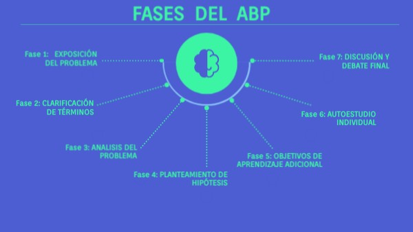 fases del abp | Genially