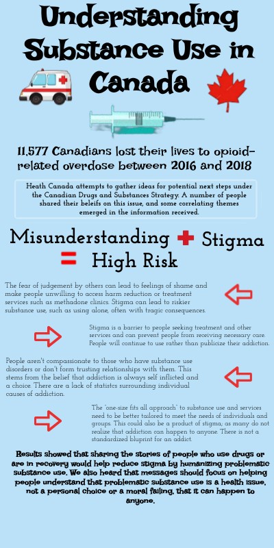 Understanding Substance Use in Canada | Genially