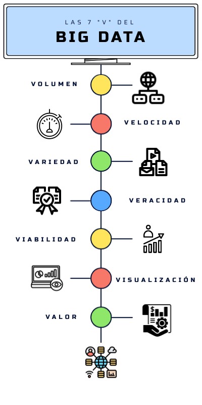 Las 7 "V" del Big Data | Genially