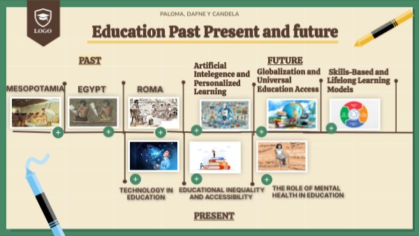 Education. Past Present and future | Genially